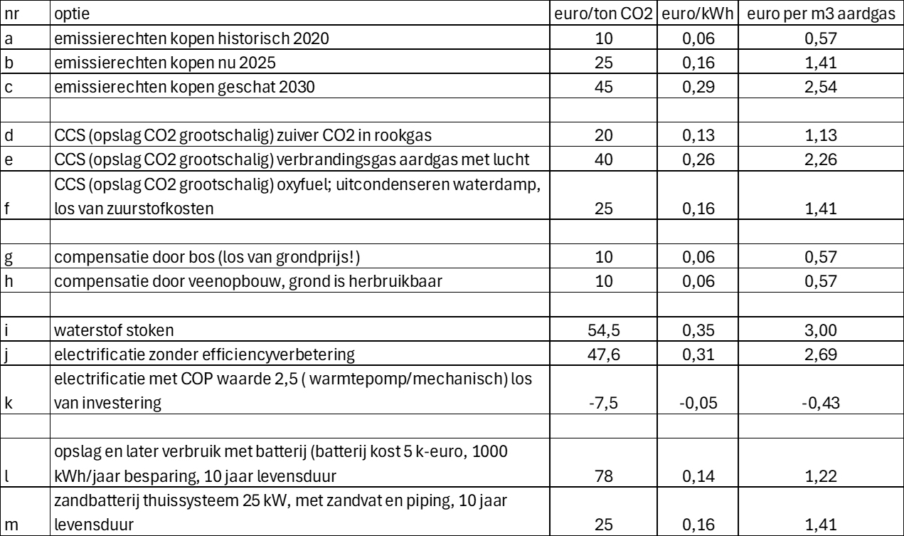 De kosten om CO2 emissie te vermijden, wat is er mogelijk en wat kost ...